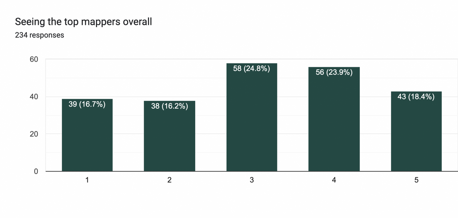 MapRoulette Leaderboard: The Community has Spoken! | The MapRoulette Blog