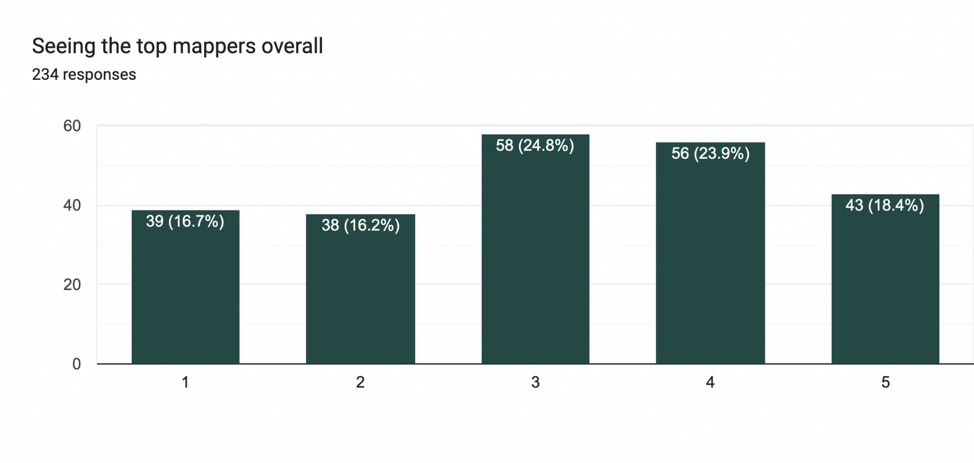 MapRoulette Leaderboard: The Community has Spoken! | The MapRoulette Blog